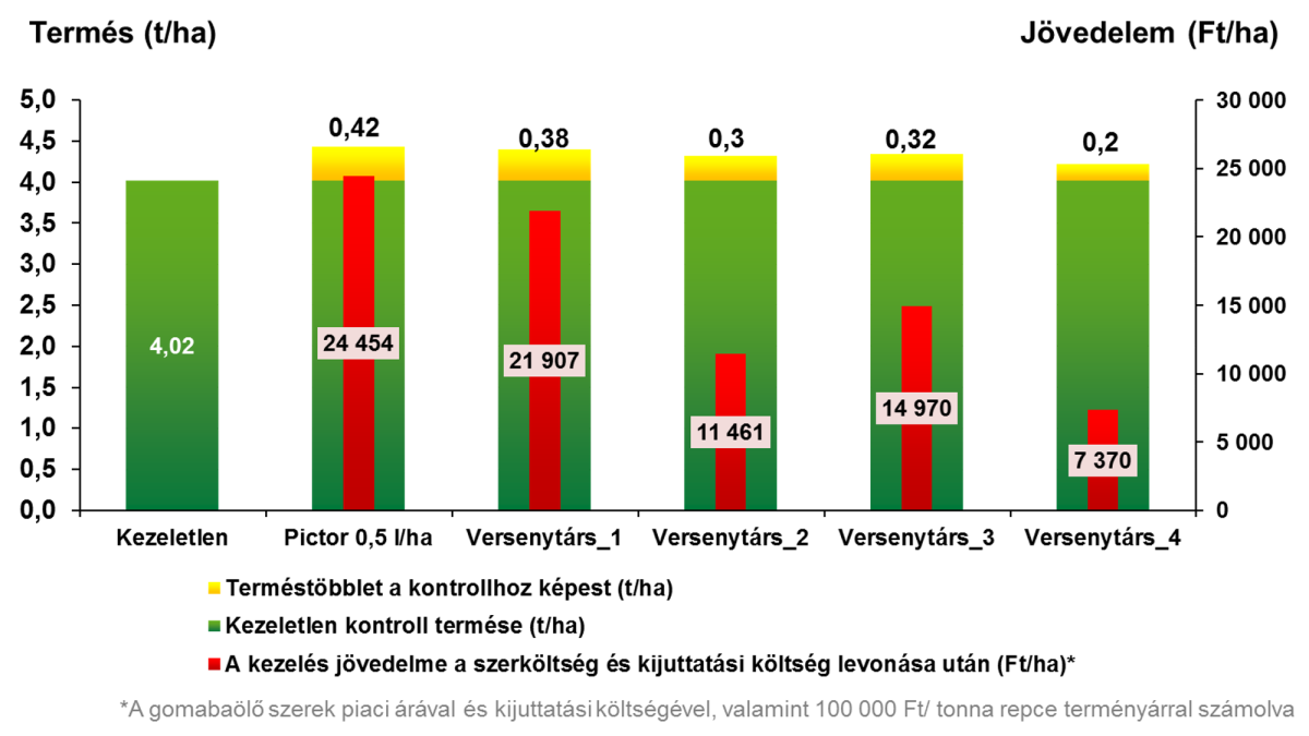 2015 - Caramba® Turbo - repceregulátor és gombaölő szer egyben - BASF ...