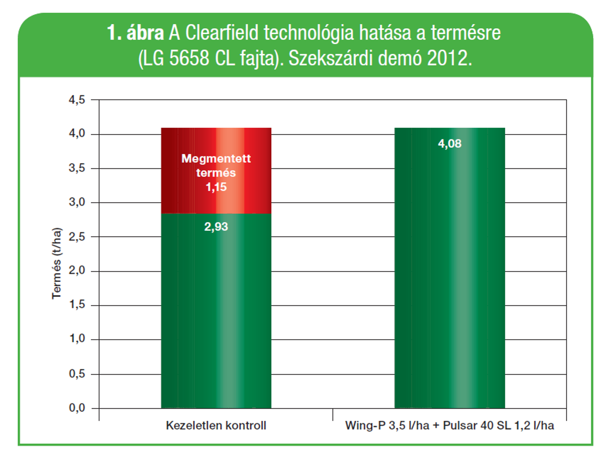 2014 - Wing®-P + Pulsar® 40 SL a biztos gyommentességért - BASF ...